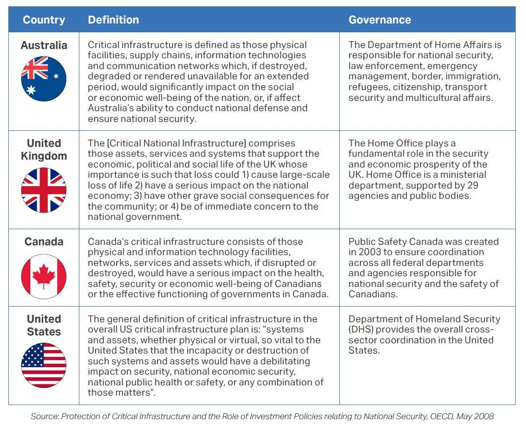 National Critical Infrastructure Assets: The Need for Technology ...